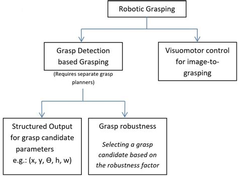 Categorisation Of Robotic Grasping And Grasp Detection Download