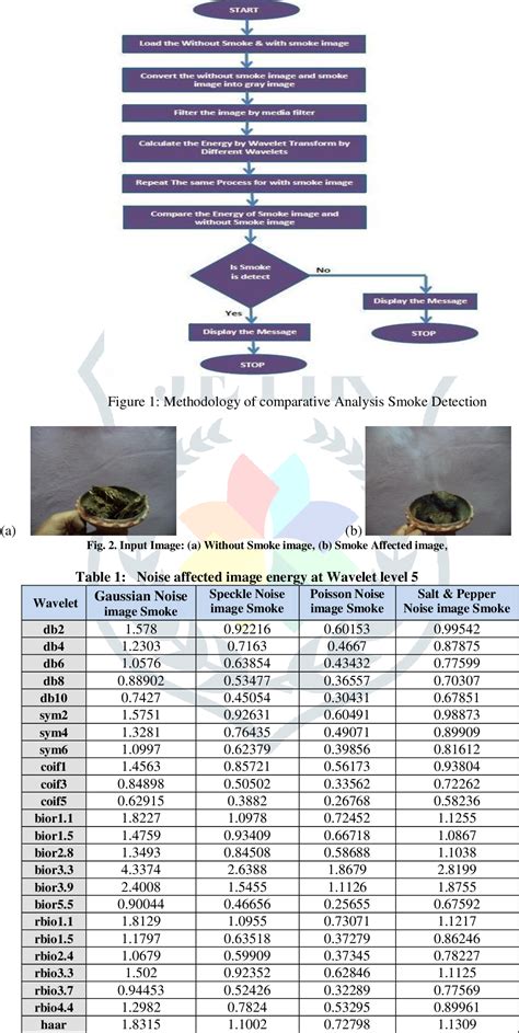 figure 1 from comparative analysis of wavelet transformation for fire