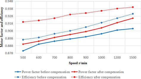 Motor Power Factor And Efficiency Before And After Compensation For