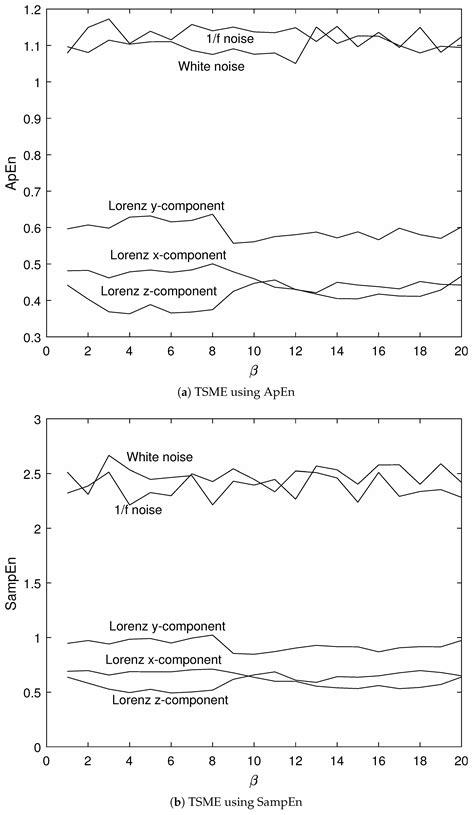 Time Shift Multiscale Entropy Analysis Of Physiological Signals