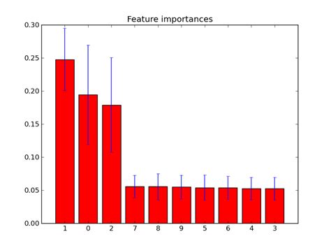 Feature Importances With Forests Of Trees — Scikit Learn 014 Documentation
