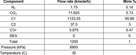 Absorbers Feed Gas Composition Download Table