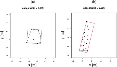 Constructing The Minimum Bounding Box Of A Stripe Two Typical Stripes Download Scientific