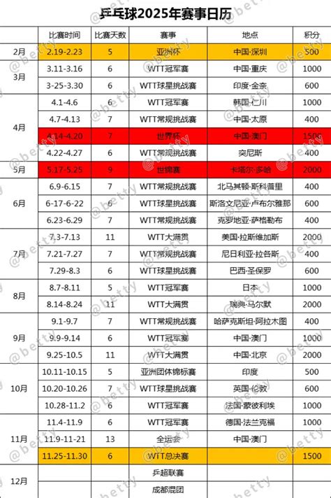 2025年全年乒乓球赛事一览表 抖音