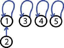 Disjoint Set Data Structures