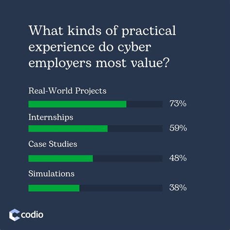 Hands On Learning Opportunities Are Critical To Bridging The Cyber Skills… Codio