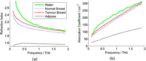 The Terahertz Spectroscopic Properties For Water And Breast Tissues