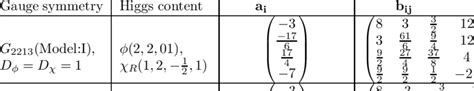 One Loop And Two Loop Beta Function Coefficients For Rg Evolution Of