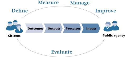 Evaluation Governance International