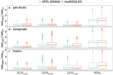 Ratios Of Summer Jas Lake Sediment Methane Production Rate Pch4 And