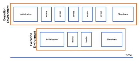 Maish Saidel Keesing On Linkedin Optimizing Aws Lambda Function