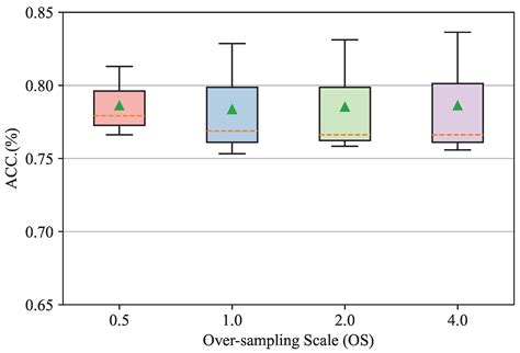 Mathematics Free Full Text Gatsmote Improving Imbalanced Node