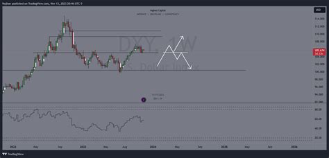 Tvc Dxy Chart Image By Najhae Tradingview
