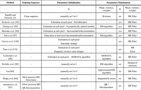 Table 3 From Background Modeling Using Mixture Of Gaussians For