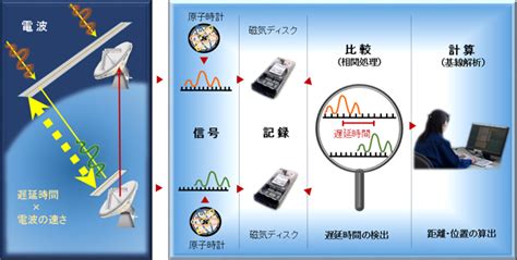VLBIとは 国土地理院