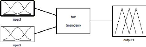 figure 3 from development of fuzzy logic controller for dc dc buck