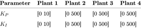Sampling Intervals Of Controller Parameters Download Table