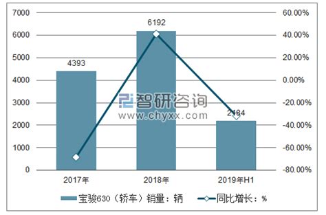 2019上半年宝骏630（轿车）产销量及增速统计智研咨询