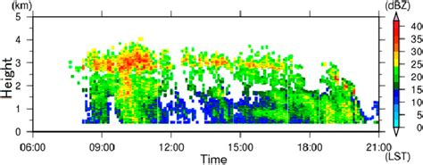 Time Height Cross Section Of The Radar Reflectivity Factor Over Sapporo Download Scientific