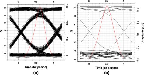 Eye Diagram Analysis At Receiver End For The Design In A Optisystem B Download Scientific