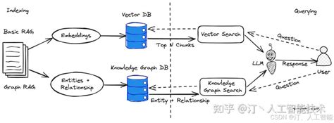 graphrag、naive rag框架总结主流框架推荐 共23个 ：lightrag、nano graphrag、fast graphrag、dify、ragflow等 知乎