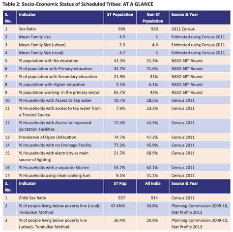 Tables Tribal Health Report India