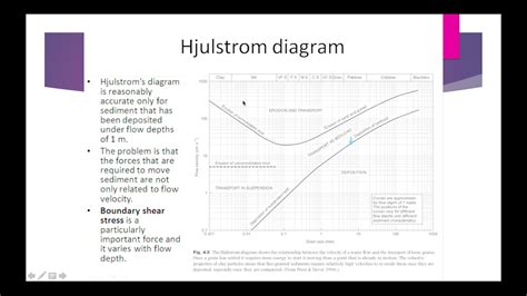 The Hjulstrom Curve YouTube