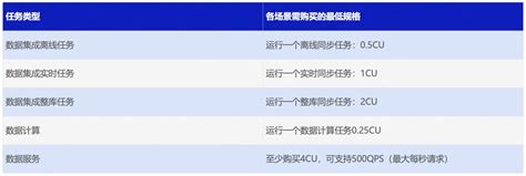 Dataworks重磅推出serverless资源组，实现低成本灵活付费和动态平滑扩缩容 阿里云开发者社区