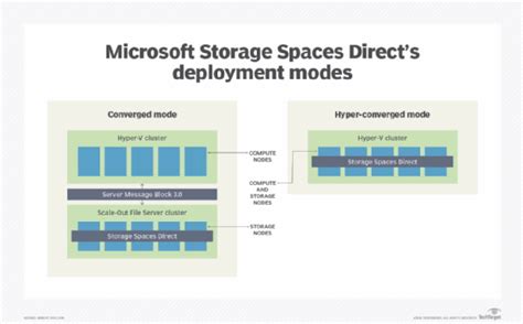 Microsoft Storage Spaces Direct Simplifies Converged Hci Storage