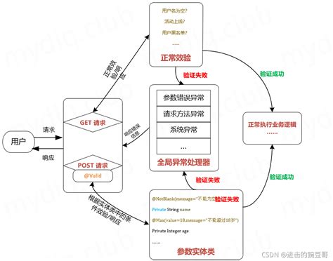 Spring Boot Starter Validation数据校验全局异常拦截处理 Csdn博客