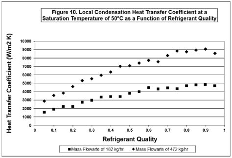 Local Condensation Heat Transfer Coefficient For Hfo 1234yf At 50°c