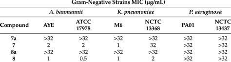 Mic Result Against Tested Gram Negative Strains For Compounds 7 7a 8 Download Scientific