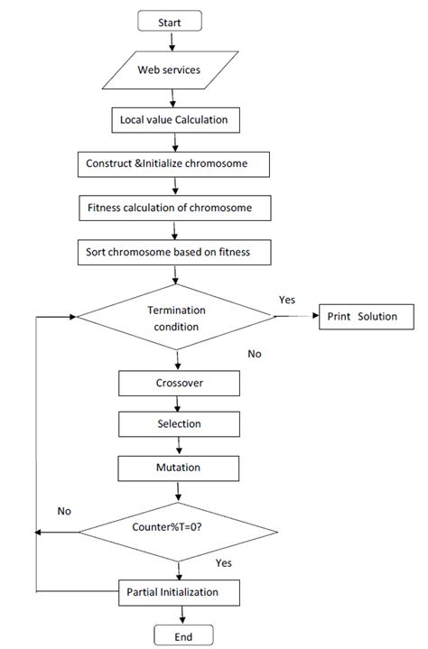 Ga Based Optimization Approach Download Scientific Diagram