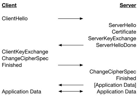 TLS 1 3 Performance Analysis Full Handshake Analysis Performance