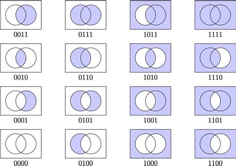 Effortlessly Shade Venn Diagrams With A Calculator