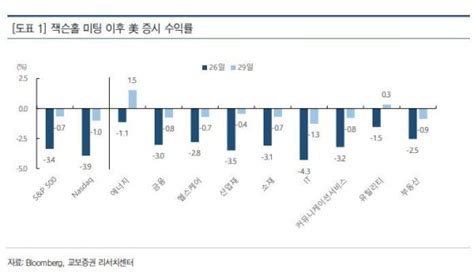 교보證 8월 물가지표 둔화 시 증시 반등 가능성 파이낸셜뉴스