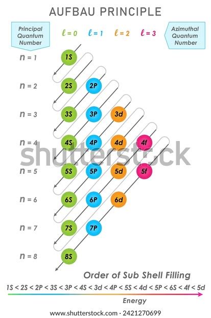 Aufbau Principle Electrons Fill Orbitals Lower Stock Vector Royalty Free Shutterstock