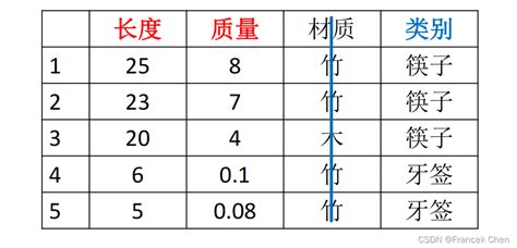 【机器学习与实现】机器学习概述衡量模型好坏的是测试误差它标志了模型对未知新势力的预测能力因此一般追求的 Csdn博客