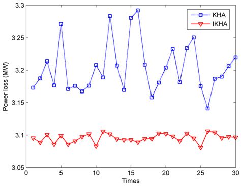 Energies Free Full Text Improved Krill Herd Algorithm With Novel