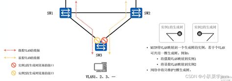 Hcia Rstp，mstpmstp优化计时器 Csdn博客