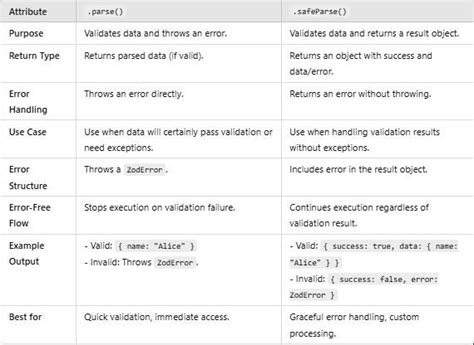 Rana Bisma Qasim On Linkedin Zod Javascript Datavalidation