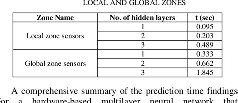 Table Iv From Hardware Implementation Of A Deep Learning Based Autonomous System For Smart Homes