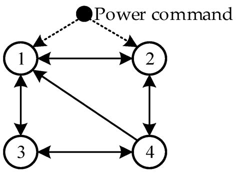 Hierarchical Distributed Coordinated Control For Battery Energy Storage Systems Participating In