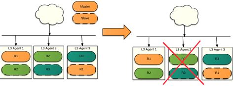 5 27 2 OpenStack Neutron L3 HA Test Plan Performance Docs 0 0 1