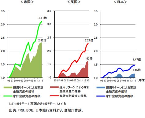 日米英の家計金融資産の推移 江戸庄蔵の世界株式etf投資：元金1億円が10年で2億円に倍増。