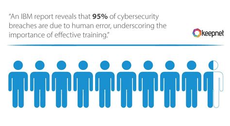 11 Important Benefits Of Security Awareness Training Keepnet
