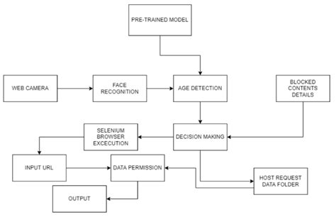 Workflow Of Age Estimation And Content Filtering Download Scientific Diagram