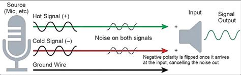 Balanced Vs Unbalanced Output Of A Audio Amplifier PAS