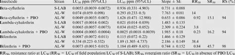 Toxicity Of Some Pyrethroid Insecticides To Cx Pipiens After 24 H Of