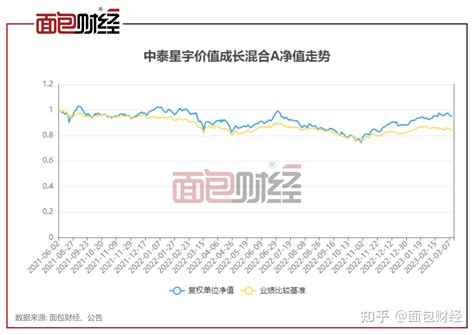 【中泰资管】中泰星宇价值成长混合a：年内净值上涨729，基金经理在管产品净值普遍回升 知乎